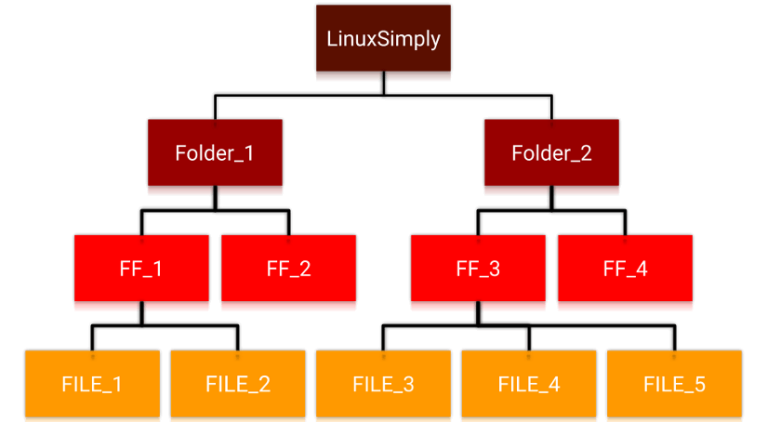 The “pwd” Command in Linux [4 Practical Examples] - LinuxSimply