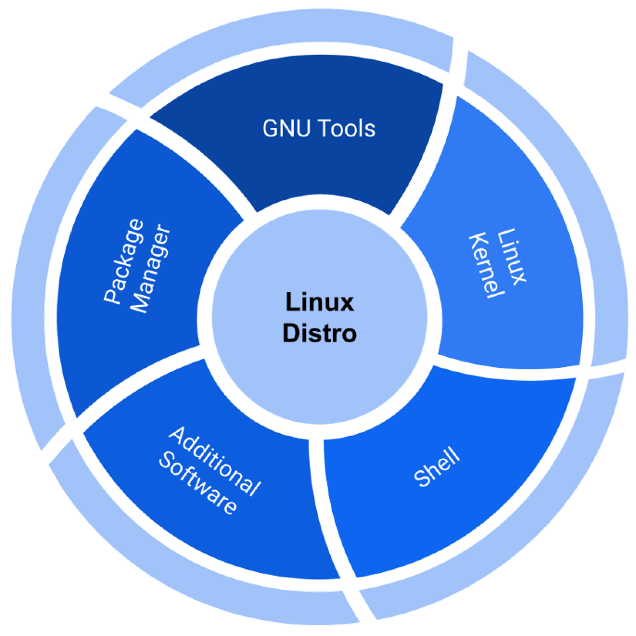 What is Distribution in Linux? [A Complete Overview] - LinuxSimply